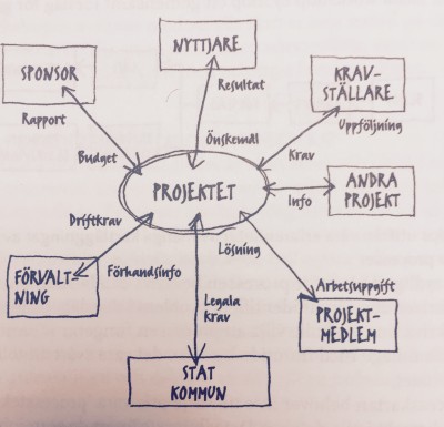 Intressentanalys och -kartläggning