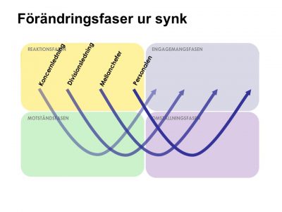Förändringskurvan