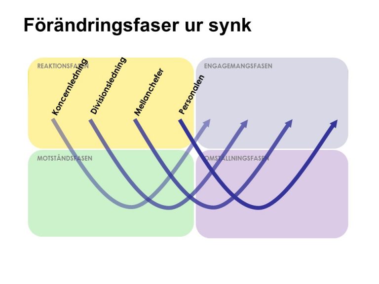 Förändringskurvan
