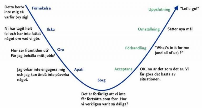 Förändringskurvan