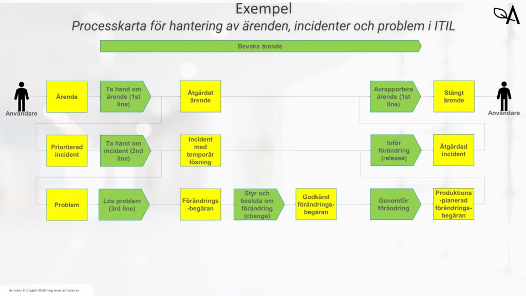 Processkarta - Din guide till förbättring
